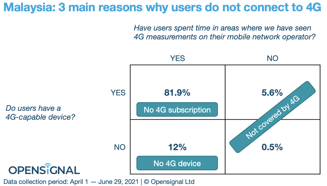 3G networks: Why are some Malaysians still using it in 2021? - KLGadgetGuy