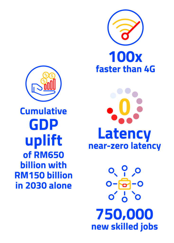 Introduction of 5G benefits and why it is immediately imperative ...