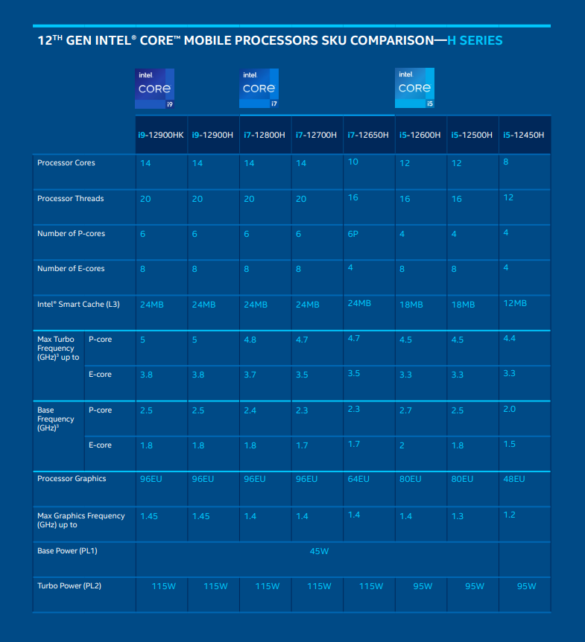 CES 2022: Intel announces 12th Gen Intel Core Mobile as world's fastest ...